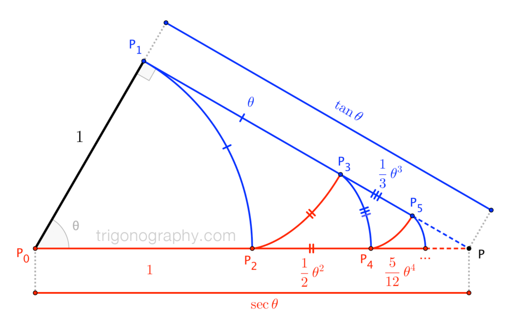 Involute Zig-Zag: Power Series for Secant and Tangent